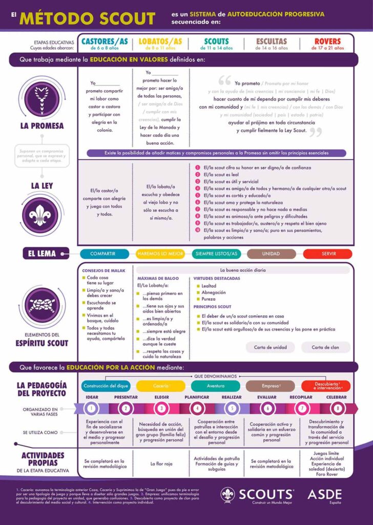 Método Scout | Valores Scouts Extremadura | ASDE